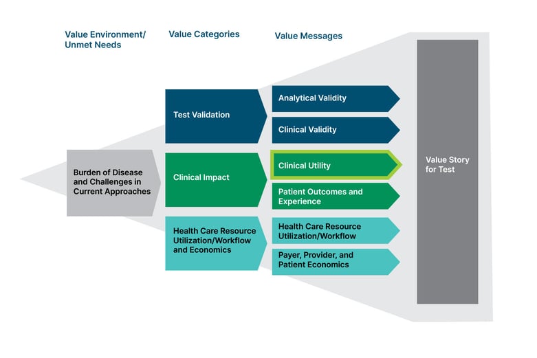 Clinical Utility Evidence Planning: Framework, Assessment Techniques ...
