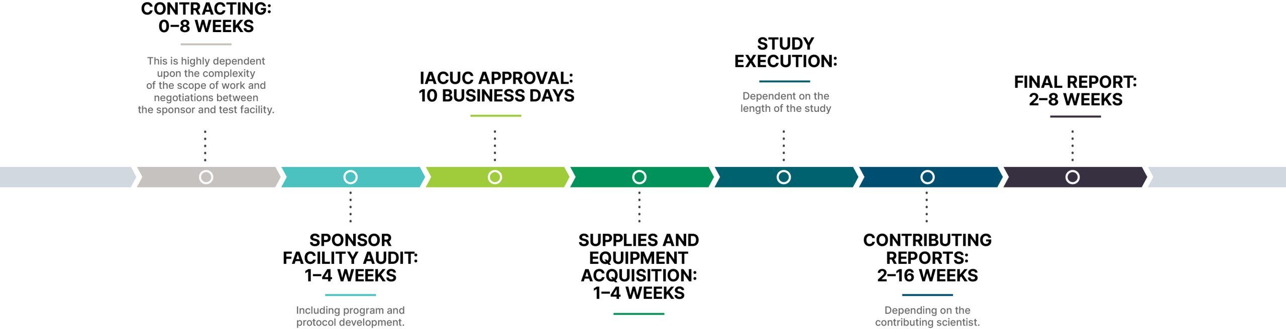 How to Design an Efficient Preclinical Testing Study