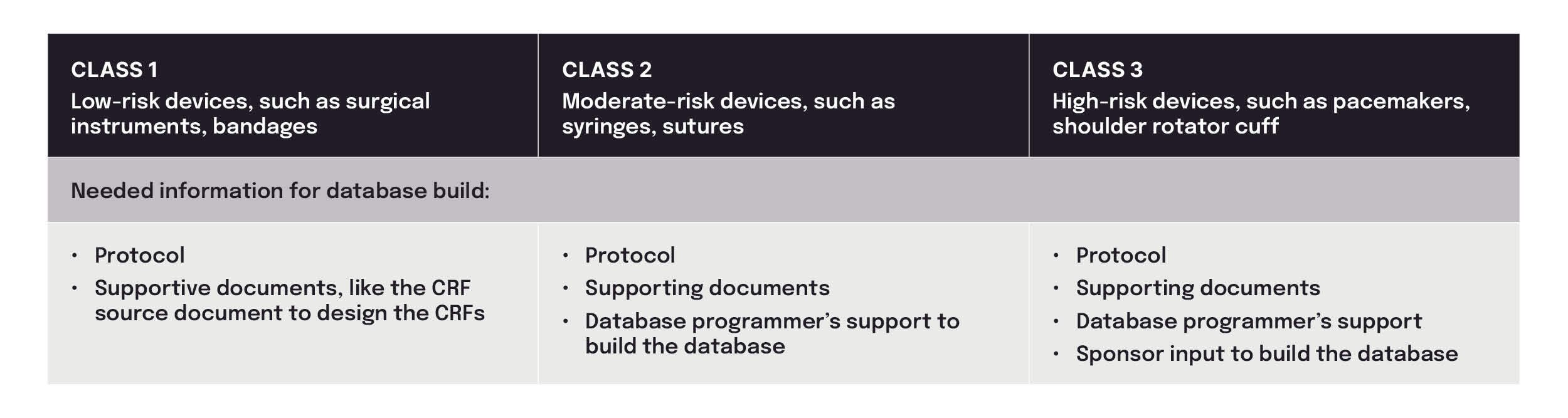 Challenges for Medical Device Database Builds and Strategies to ...